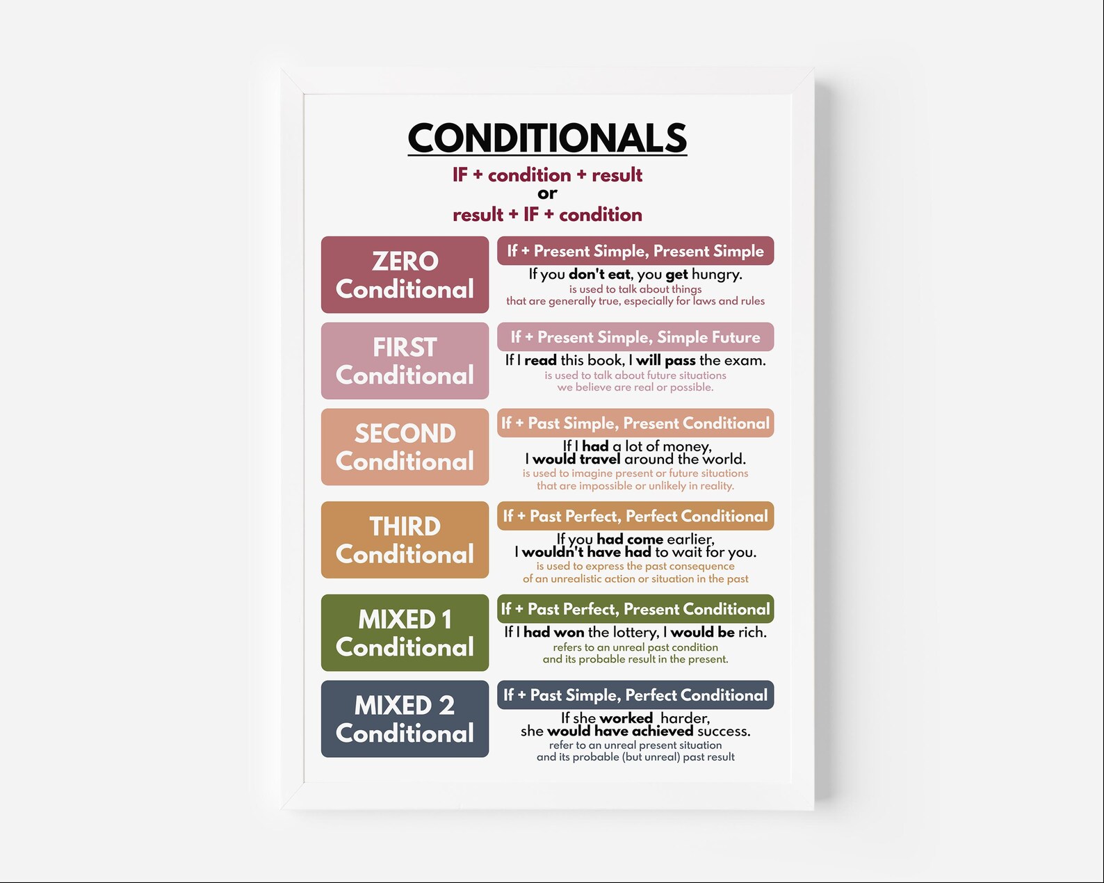CONDITIONALS POSTER, Grammar Chart for Homeschool, Classroom Poster ...