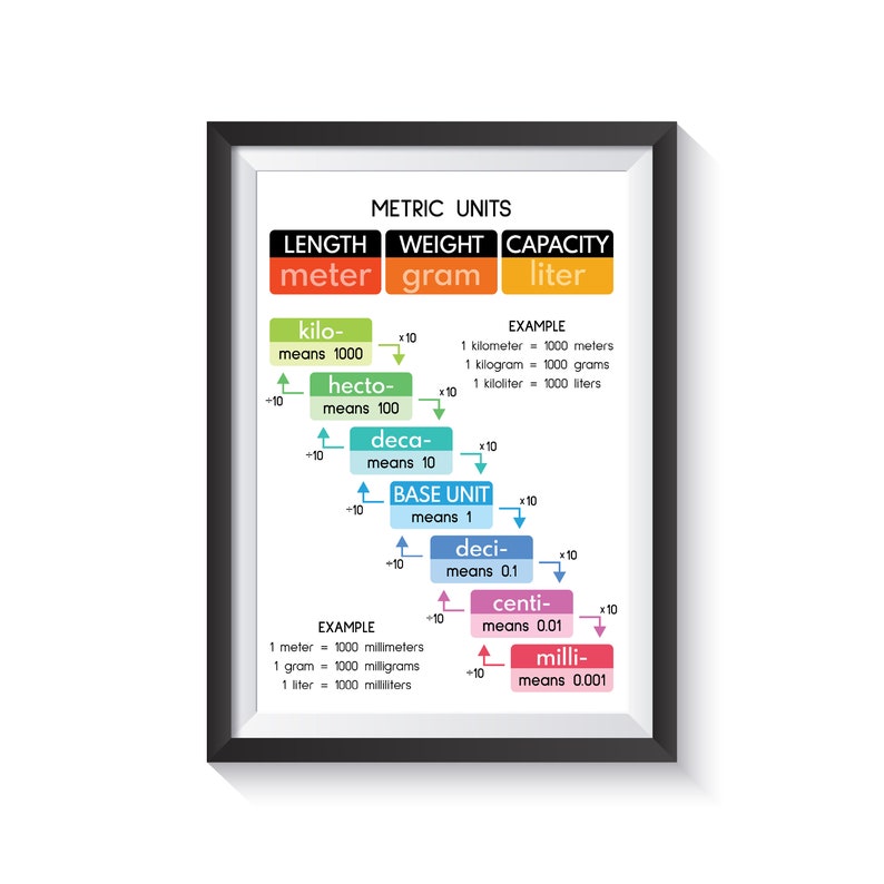 METRIC UNITS POSTER Si Units Educational Poster Math - Etsy