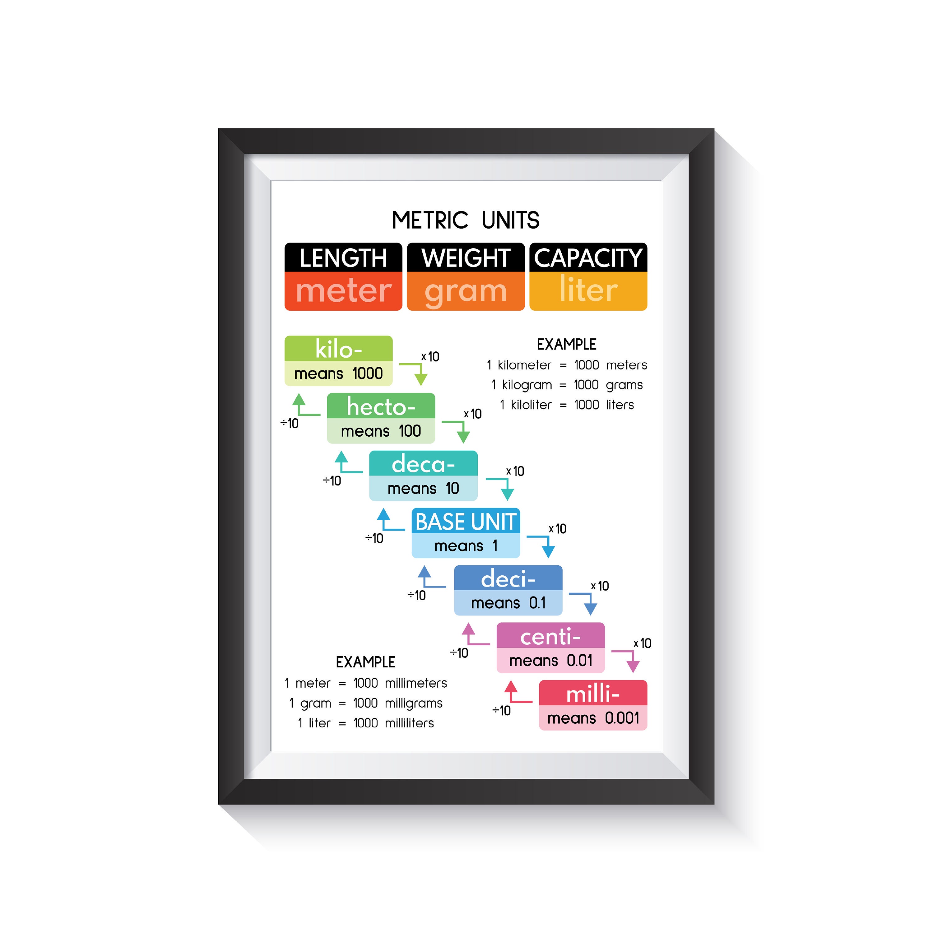 METRIC UNITS POSTER Si Units Educational Poster Math - Etsy