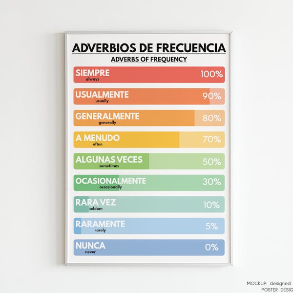 Adverbs Anchor Chart - Etsy