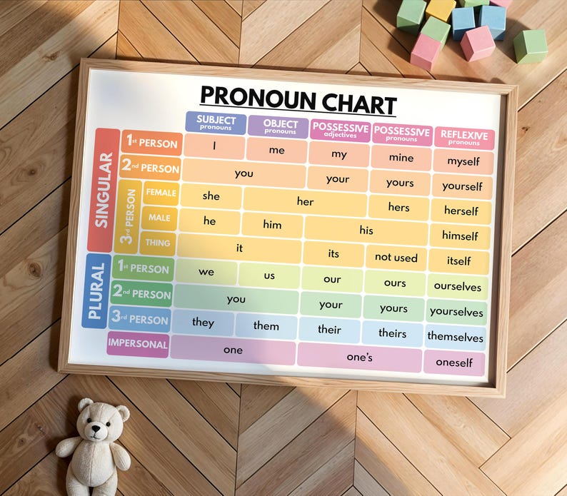 PRONOUN CHART, English, Parts of Speech, Grammar Chart, Homeschool ...