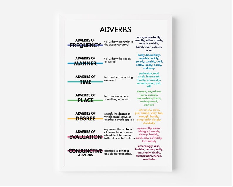 ADVERBS, Types of Adverb, Grammar Anchor Chart, Homeschool Resources ...