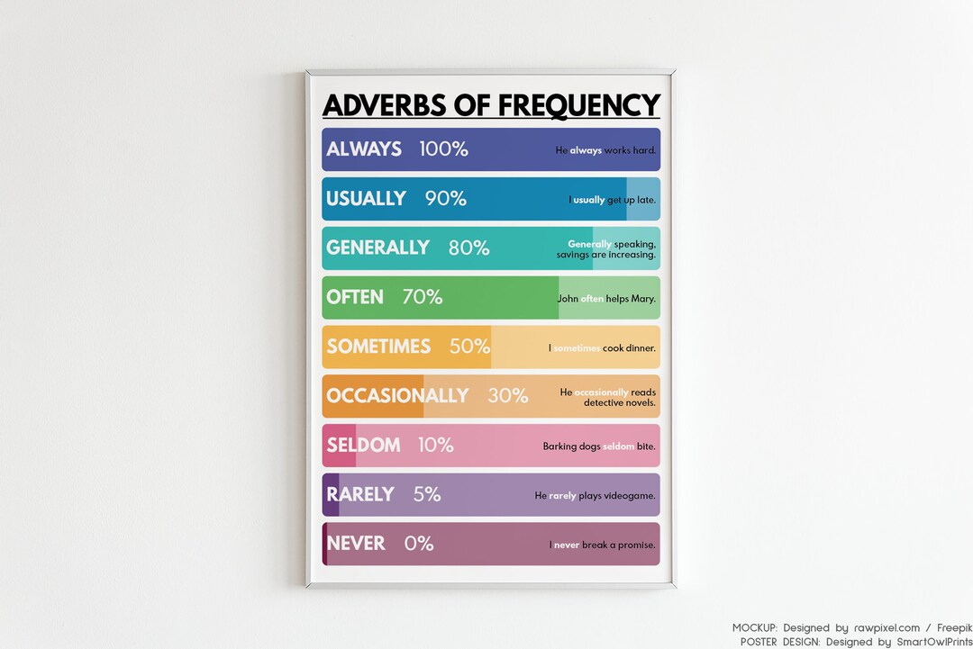ADVERBS OF FREQUENCY Types of Adverb Grammar Chart for - Etsy