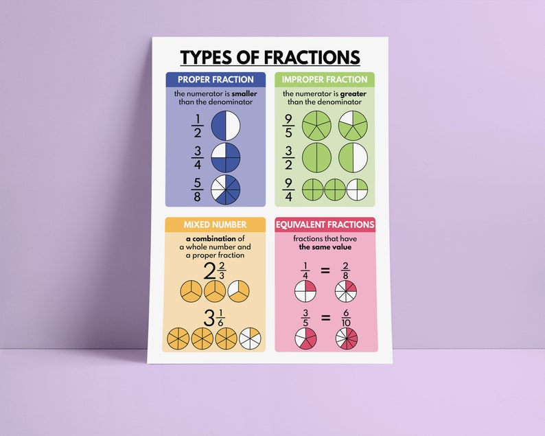 TYPES OF FRACTIONS, Educational Poster, Math Poster, Fractions ...