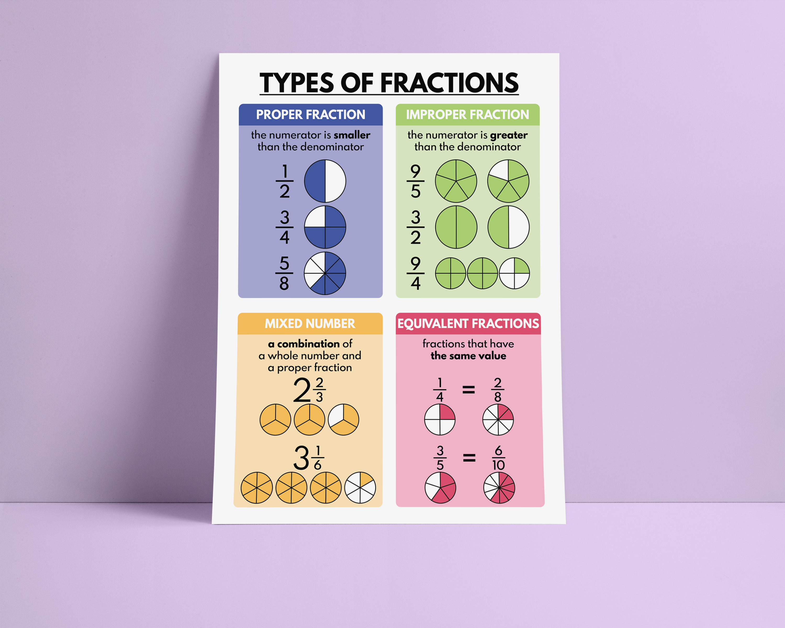 TYPES OF FRACTIONS, Educational Poster, Math Poster, Fractions ...