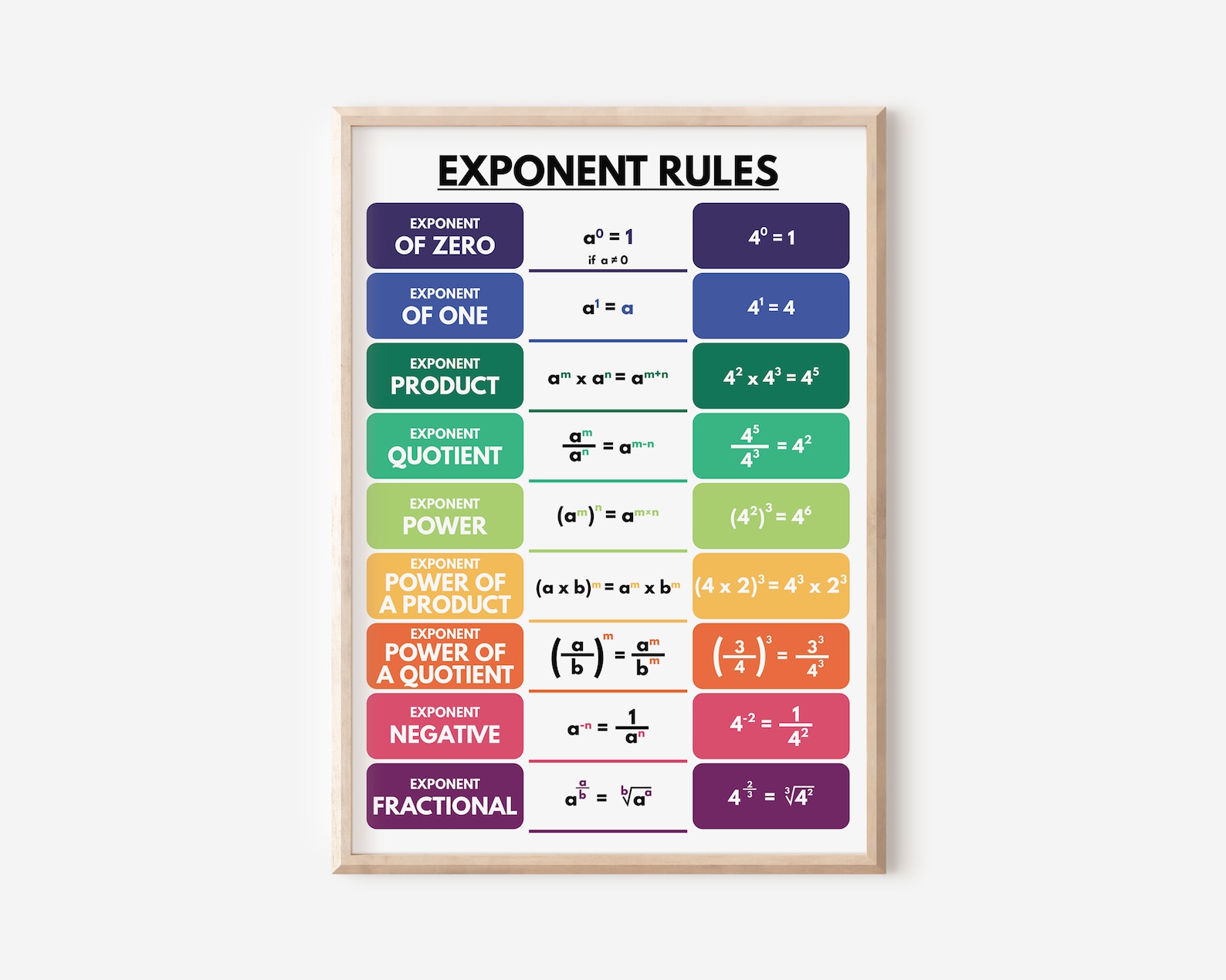 EXPONENT RULES POSTER, Printable Educational Posters, Math Rules, Rules ...