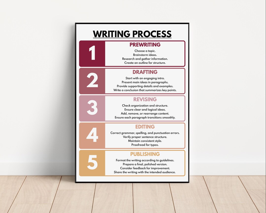 WRITING PROCESS POSTER, How to Write, 5 Stages of Writing, Step-by-step ...