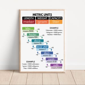 METRIC UNITS POSTER, European Measurements, Educational Poster, Math ...