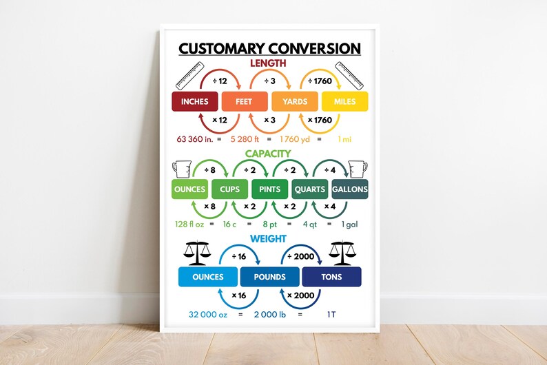 CUSTOMARY CONVERSION POSTER, Educational Posters, Rainbow Colors ...