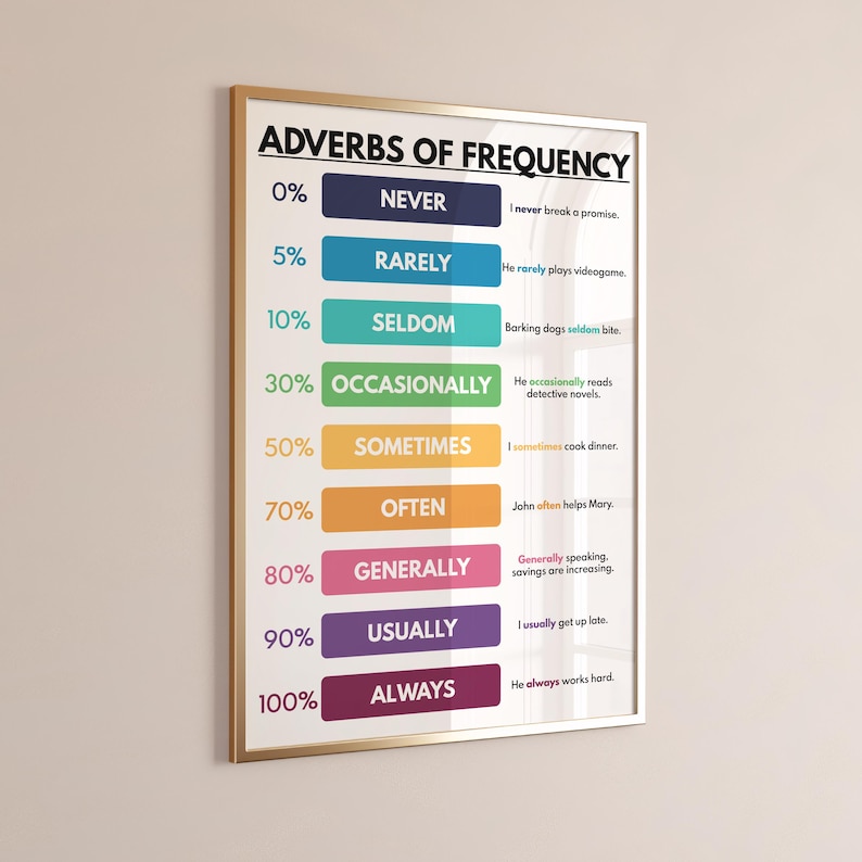 ADVERBS OF FREQUENCY, Types of Adverb, Grammar Chart, Educational ...