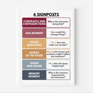 NOTICE & NOTE SIGNPOSTS Poster, English Language, Classroom, Reading ...