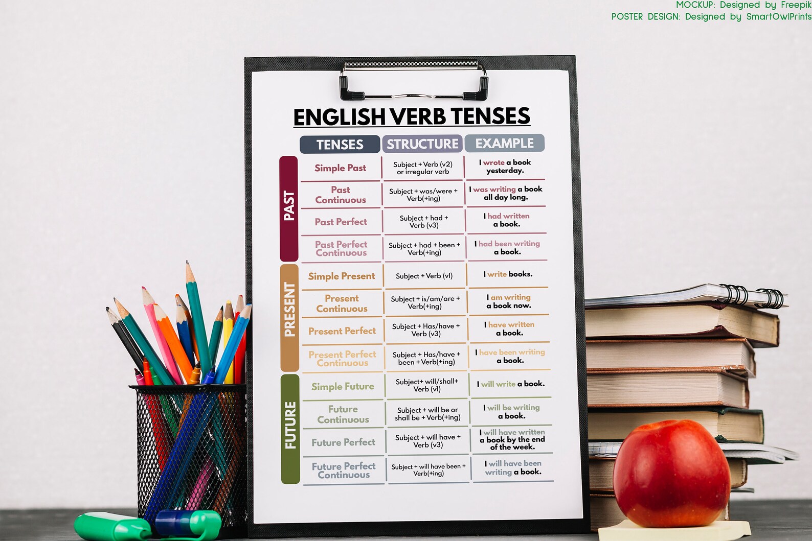 ENGLISH VERB TENSES Poster English Grammar Anchor Chart for - Etsy