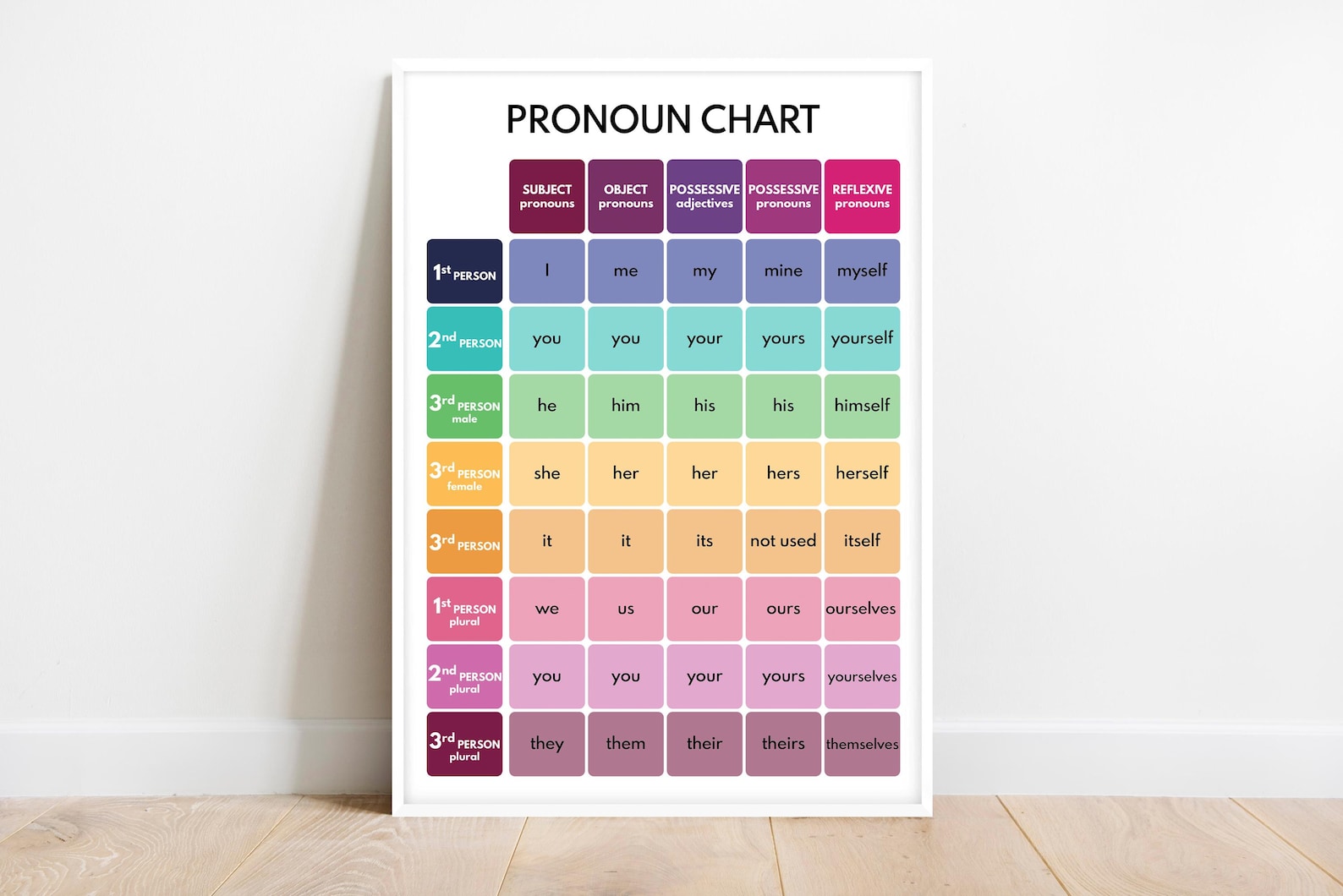 PRONOUN CHART, English Language, Parts of Speech, Grammar Anchor Chart ...