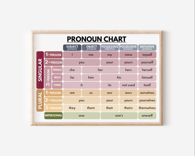 PRONOUN CHART, English Language, Parts of Speech, Grammar Chart, Class ...