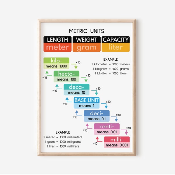 Units of Measurement Anchor Chart - Etsy