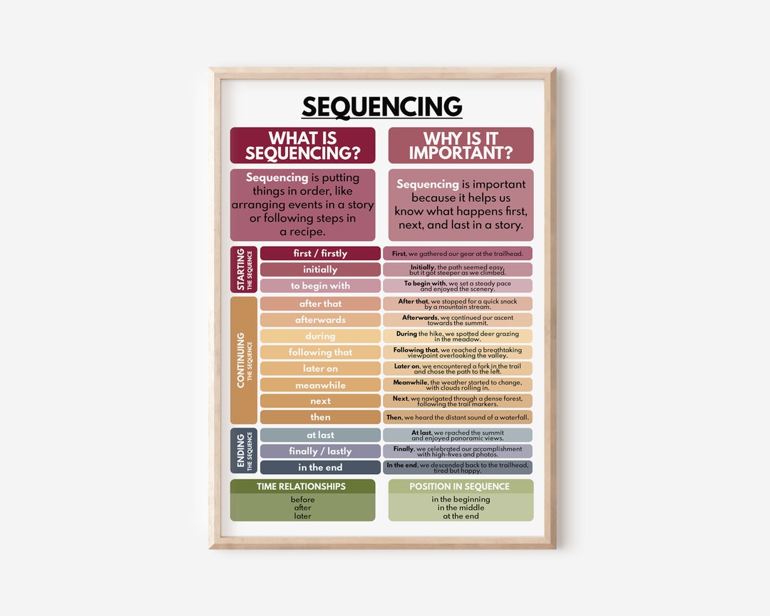 SEQUENCING POSTER, Learn How to Write a Good Story, Writing Skills ...