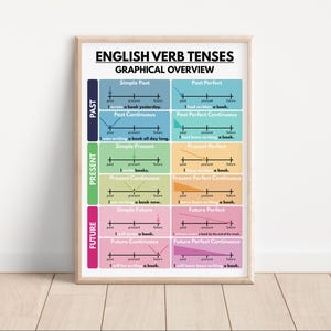 ENGLISH VERB TENSES Poster, English Grammar Anchor Chart for Homeschool ...