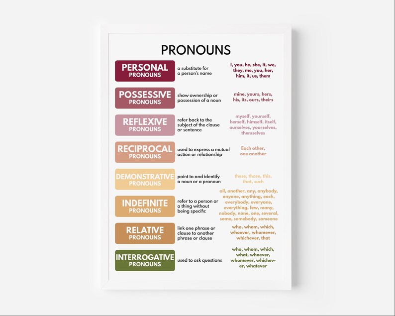 PRONOUNS, English Language Grammar Cheat Sheet, Parts of Speech, Anchor ...