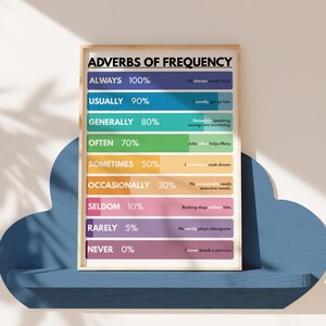 ADVERBS OF FREQUENCY, Types of Adverb, Grammar Chart for Homeschool ...