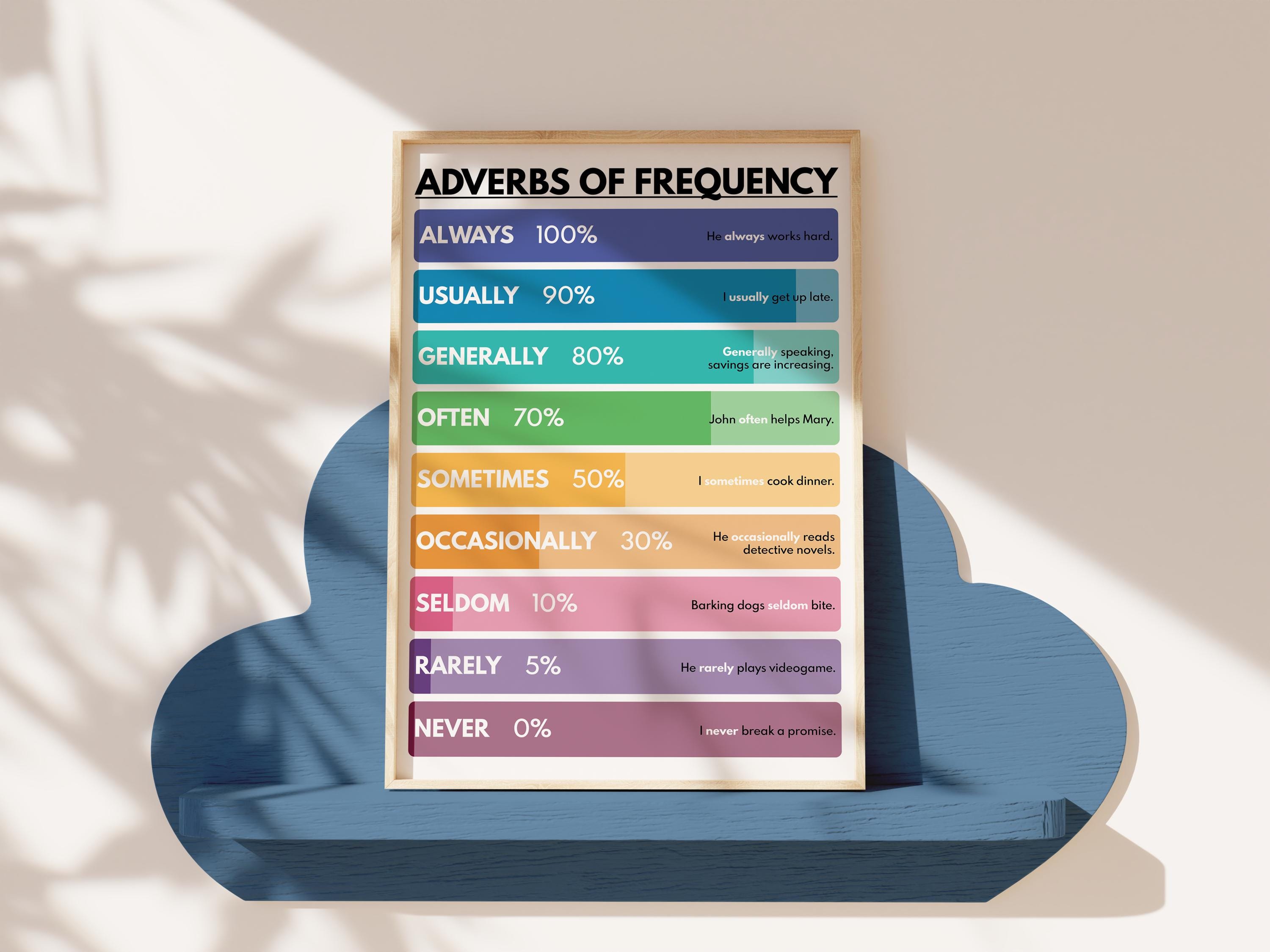 ADVERBS OF FREQUENCY, Types of Adverb, Grammar Chart for Homeschool ...