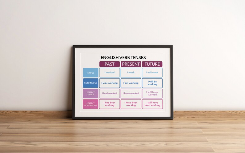 ENGLISH TENSES POSTER Grammar Chart for Homeschool Classroom - Etsy