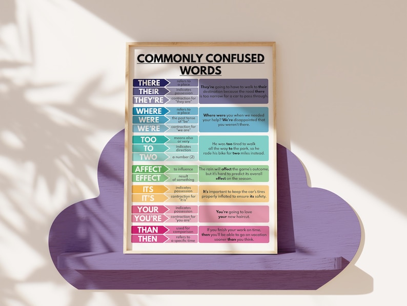 COMMONLY CONFUSED WORDS Poster, Grammar Chart for Homeschool, English ...