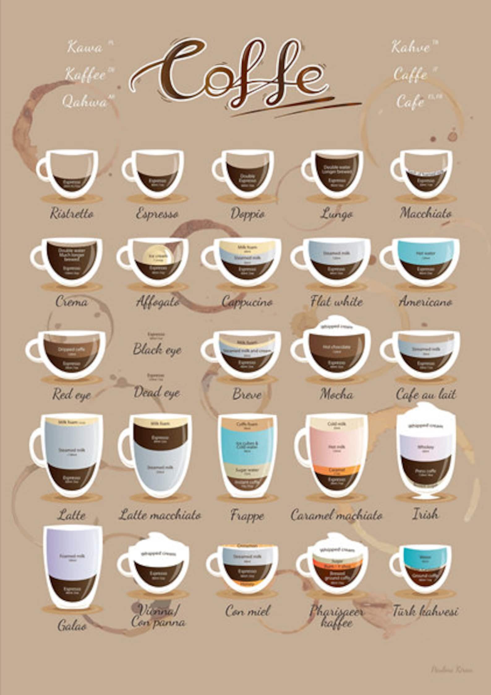 Types of Coffees Poster, Coffee Proportions, Ingredients of the World ...