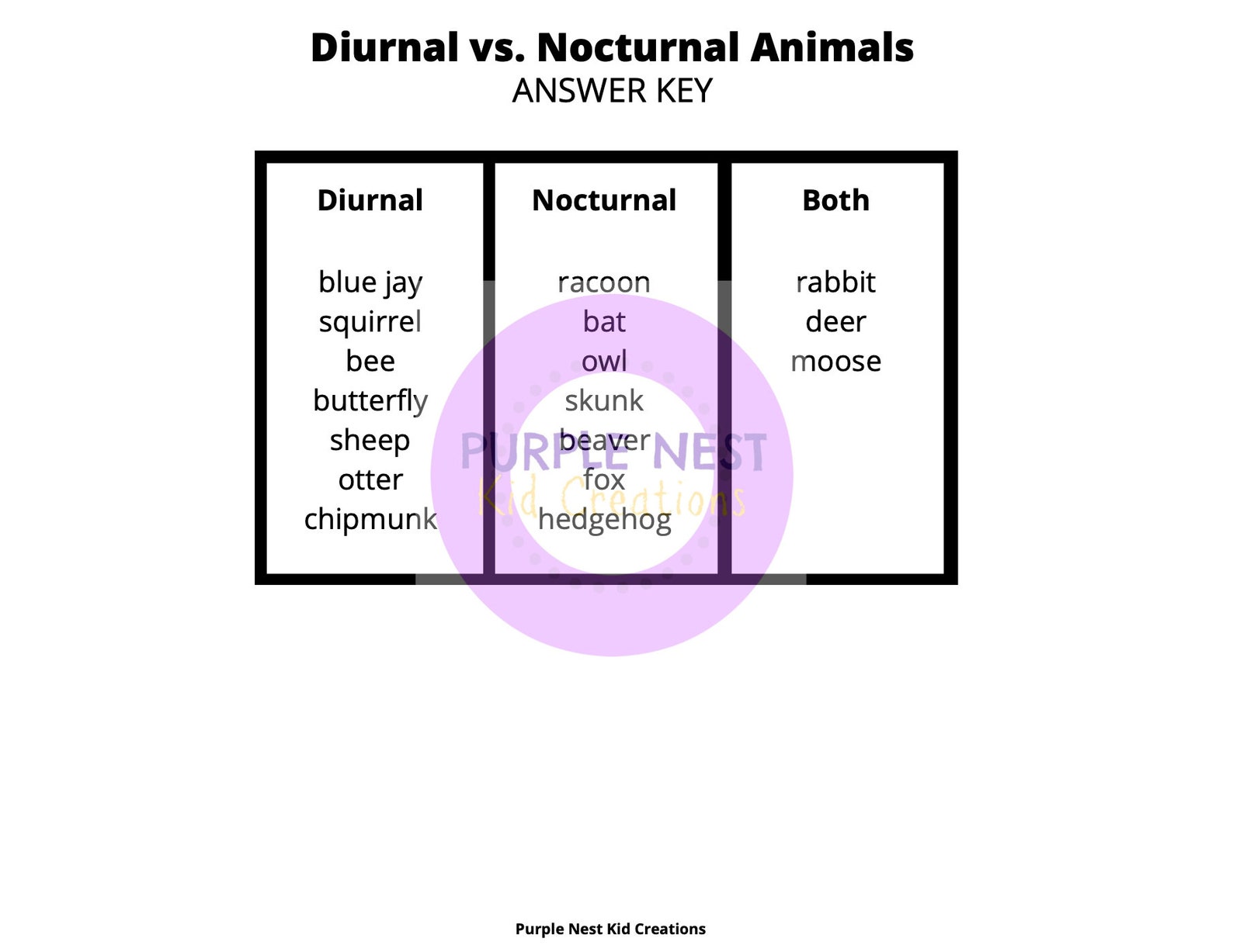 Diurnal Vs. Nocturnal Animal Sort Worksheet Animal Sorting - Etsy