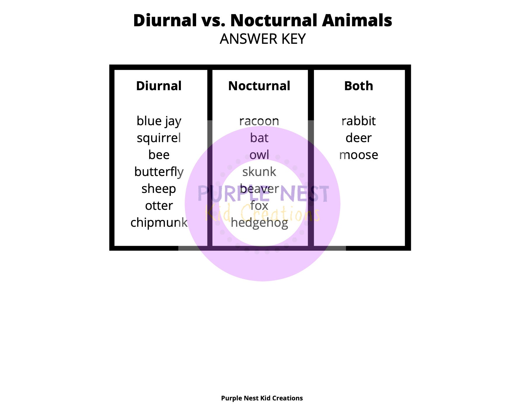 Diurnal Vs. Nocturnal Animal Sort Worksheet Animal Sorting - Etsy