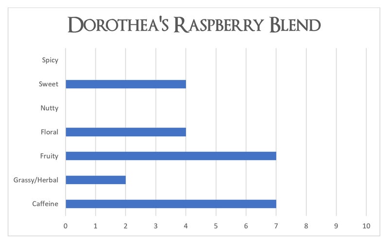 Dorothea's Raspberry Blend Loose Leaf Tea - Etsy
