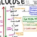 MCAT Comprehensive Biochemistry Metabolic Pathway Study Guide - Etsy