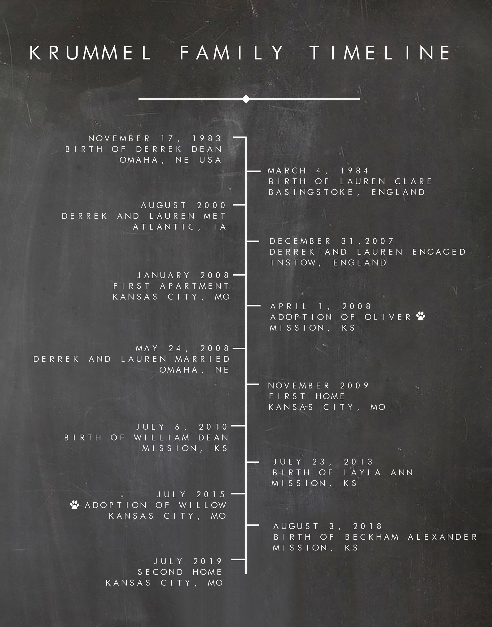 Family Timeline Template, Personalized Anniversary Gift for Your Home ...