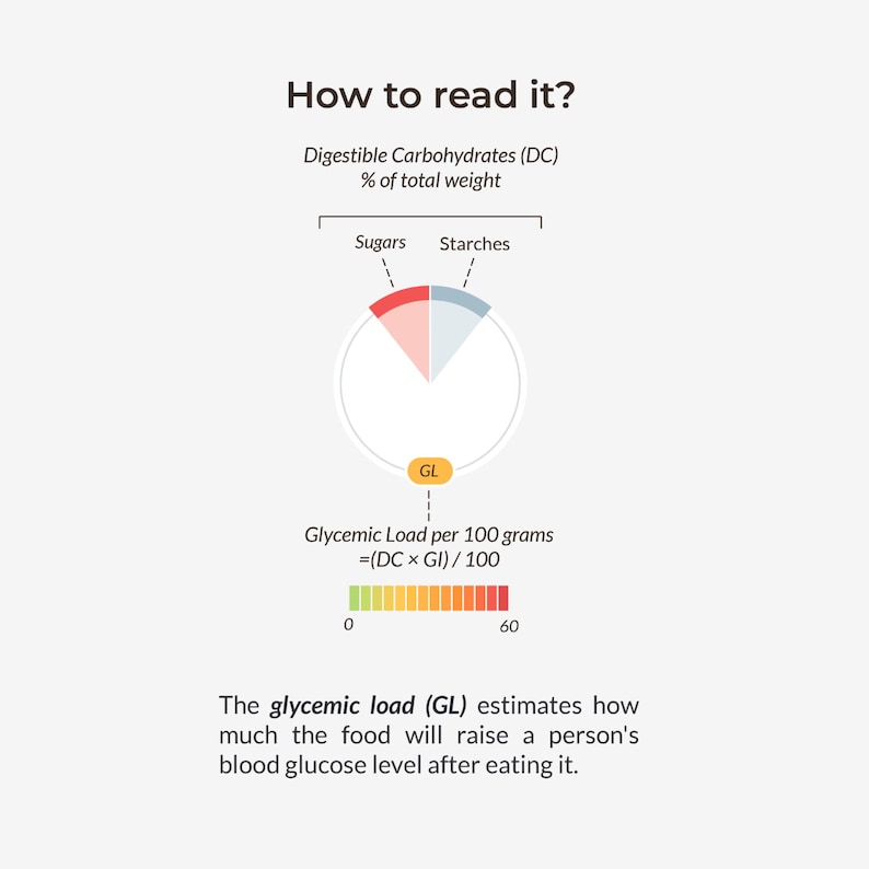 Know Your Carbs Glycemic Load Chart Diabetes Cheat Sheet Etsy