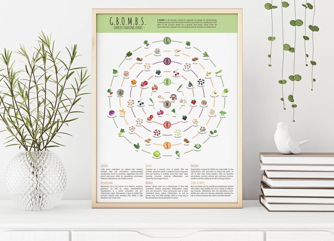 G-BOMBS - Cancer Fighting Foods - Nutrition & Health Infographic Poster ...