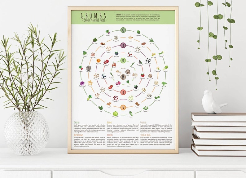G-BOMBS - Cancer Fighting Foods - Nutrition & Health Infographic Poster ...