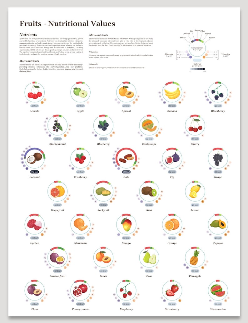 Fruits - Nutrition Infographic Poster, Vegan Guide - Digital Download ...