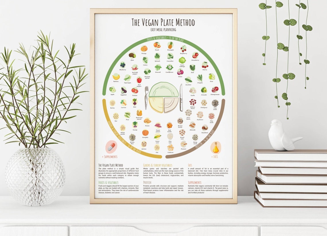 The Vegan Plate Method Easy Meal Planning Nutrition - Etsy