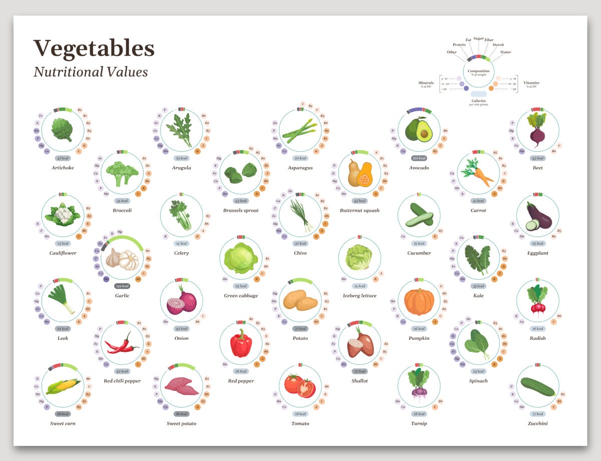 Vegetables - Nutrition Infographic Poster - Vegan Guide - Digital ...