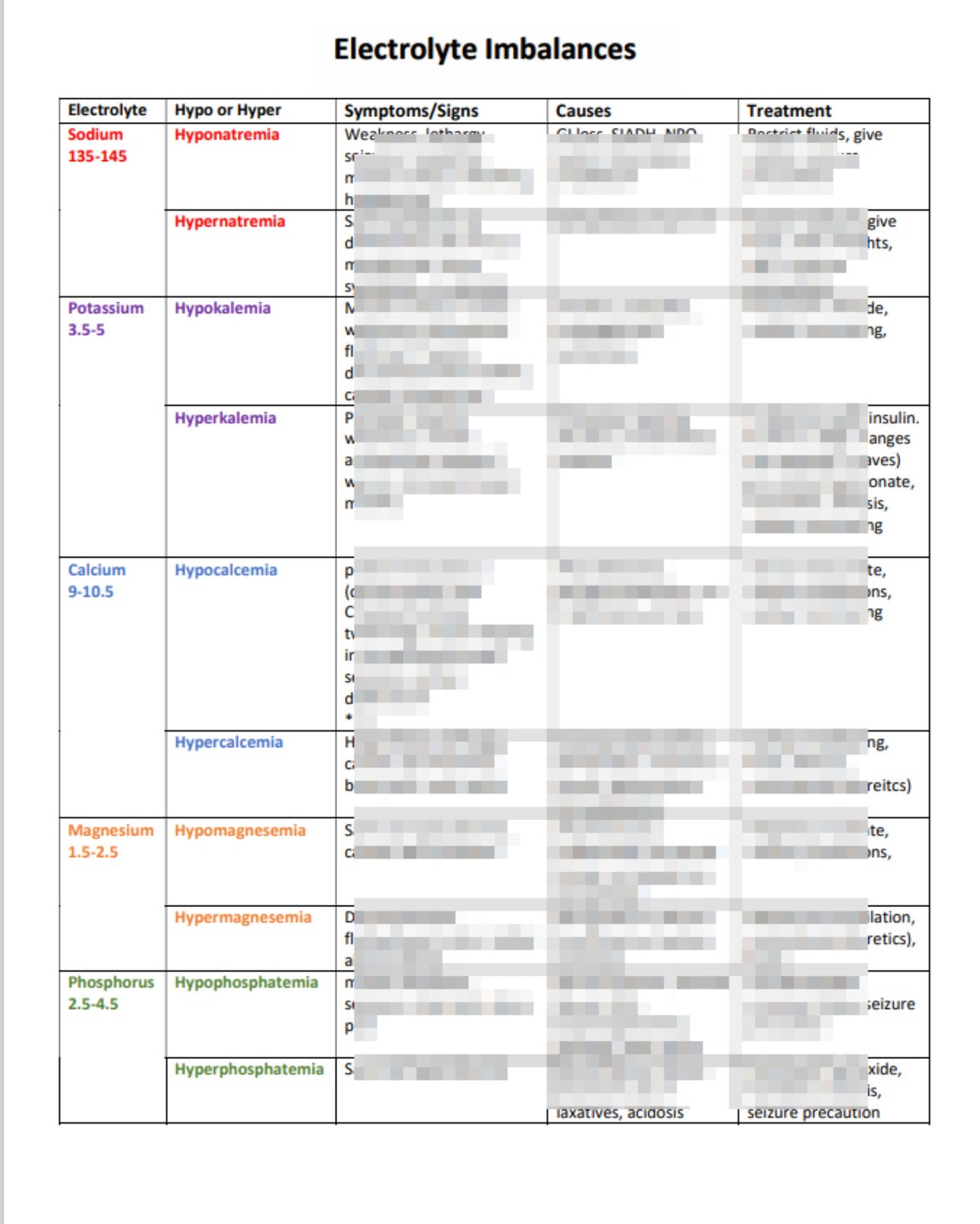Electrolyte Imbalances Nursing Study Guide - Etsy