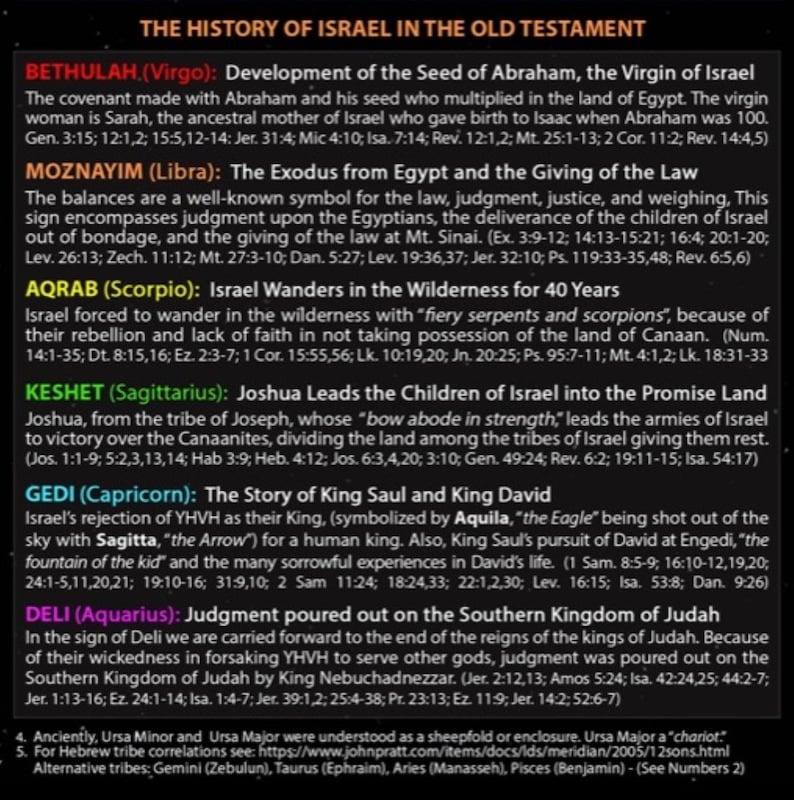 Tabernacle in the Heavens Poster: Hebrew Mazzaroth, 12 Tribes of Israel ...