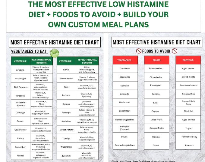 Low Histamine Food List, Anti-bloat Diet Chart, Mcas-friendly Food List ...