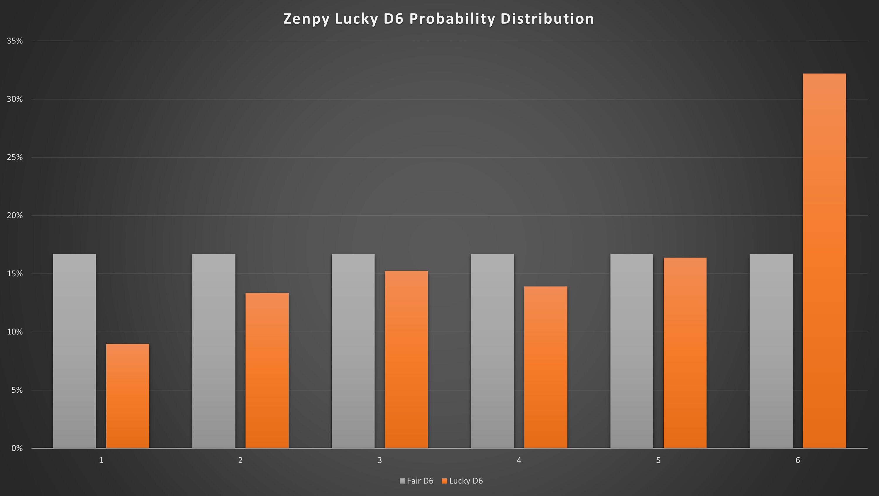 Weighted D6 Dice 6-sided Loaded Die 3D Printed Lucky and - Etsy