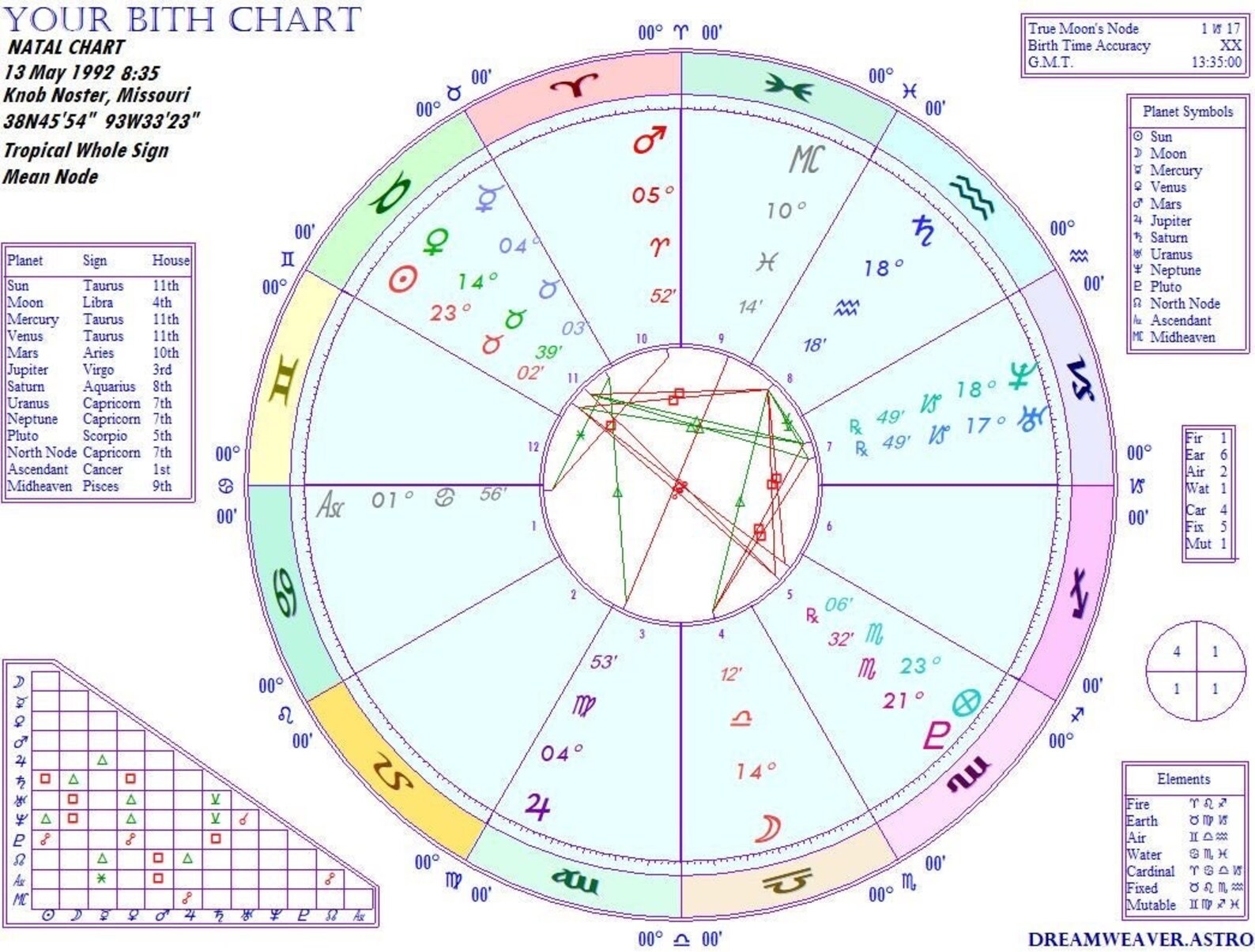 Astrological Birth Chart Reading + Six Month Transit Forecast - Etsy