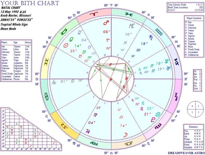 Astrological Birth Chart Reading + One Year Transit Forecast - Etsy