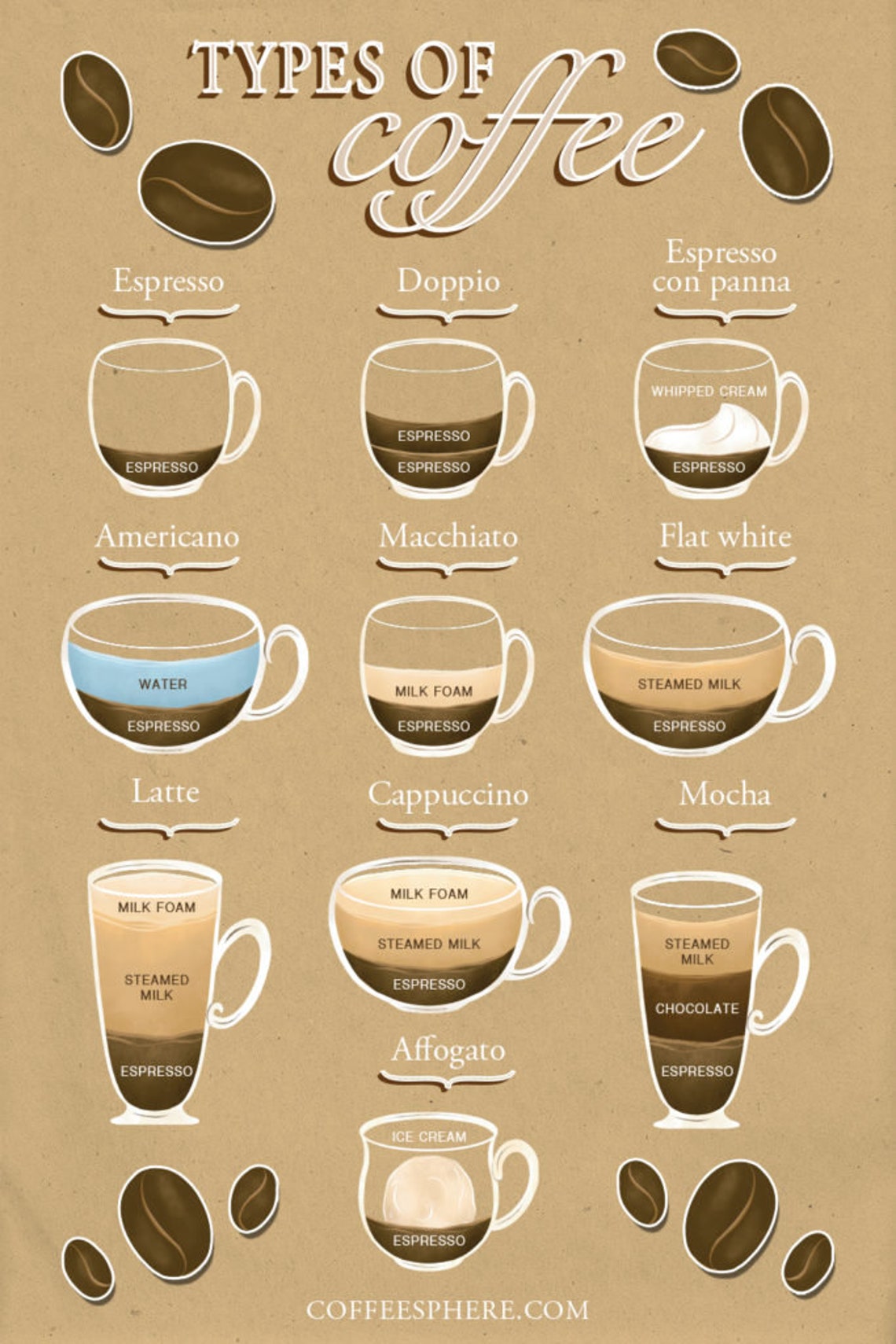 Coffee Menu Types of coffee Poster | Etsy Coffee Menu Types of coffee Poster | Etsy