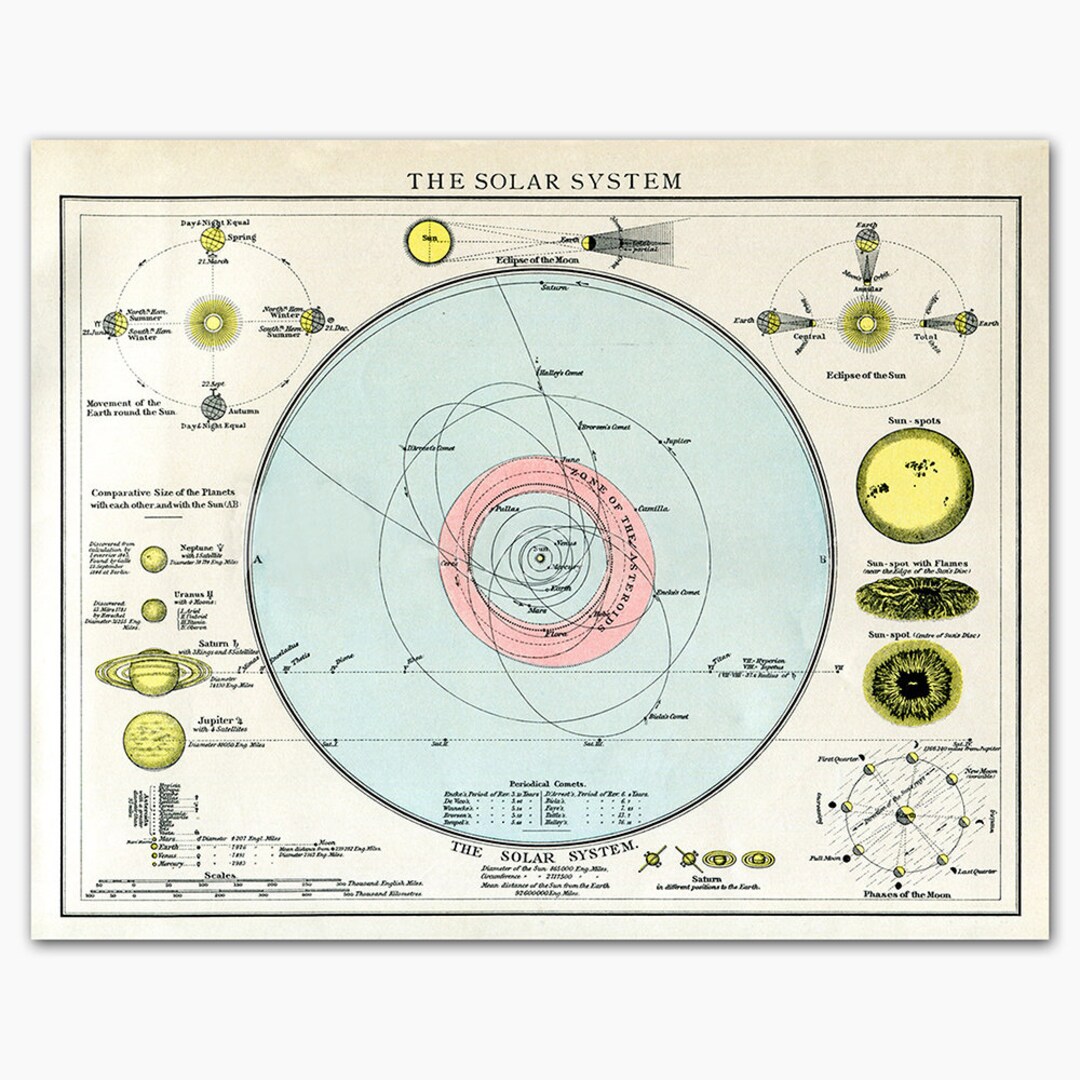 Solar System Poster Solar System Map Solar System Chart antique Solar ...