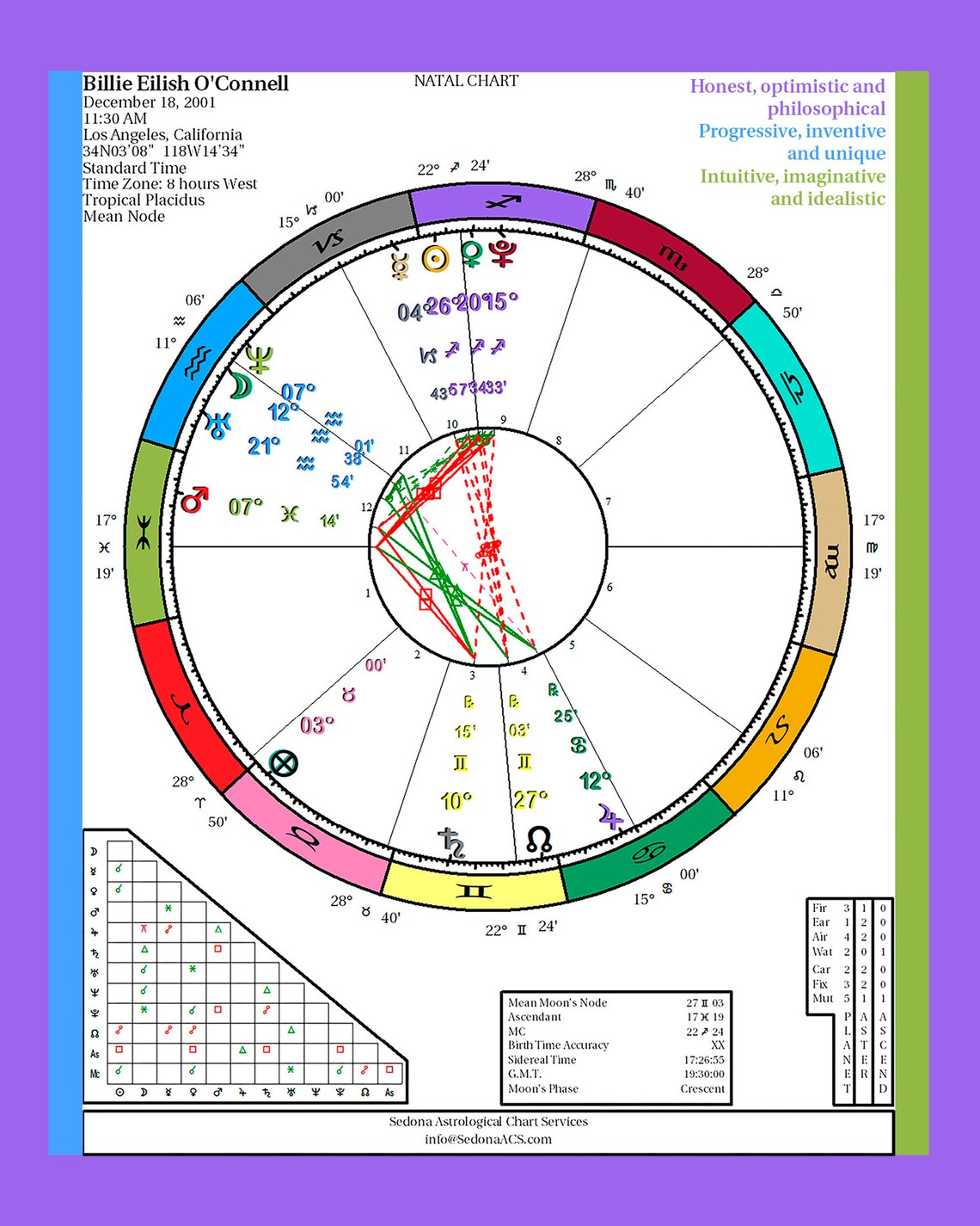 Astrology: ESSENTIALS VERSION - Natal/birth Chart Custom Print or ...