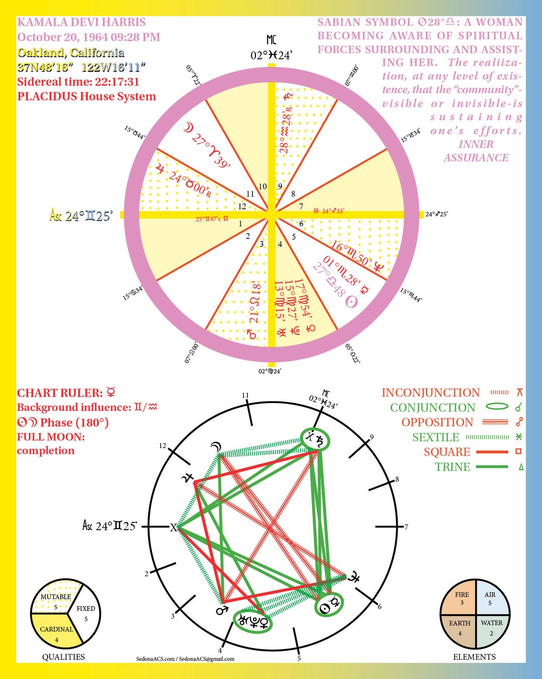 Astrology: COMPREHENSIVE VERSION - Natal/birth Chart Custom Print or ...