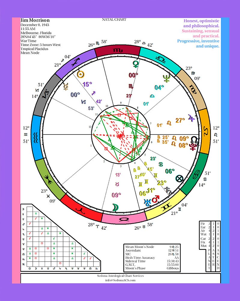 Astrology: ESSENTIALS VERSION - Natal/birth Chart Custom Print or ...