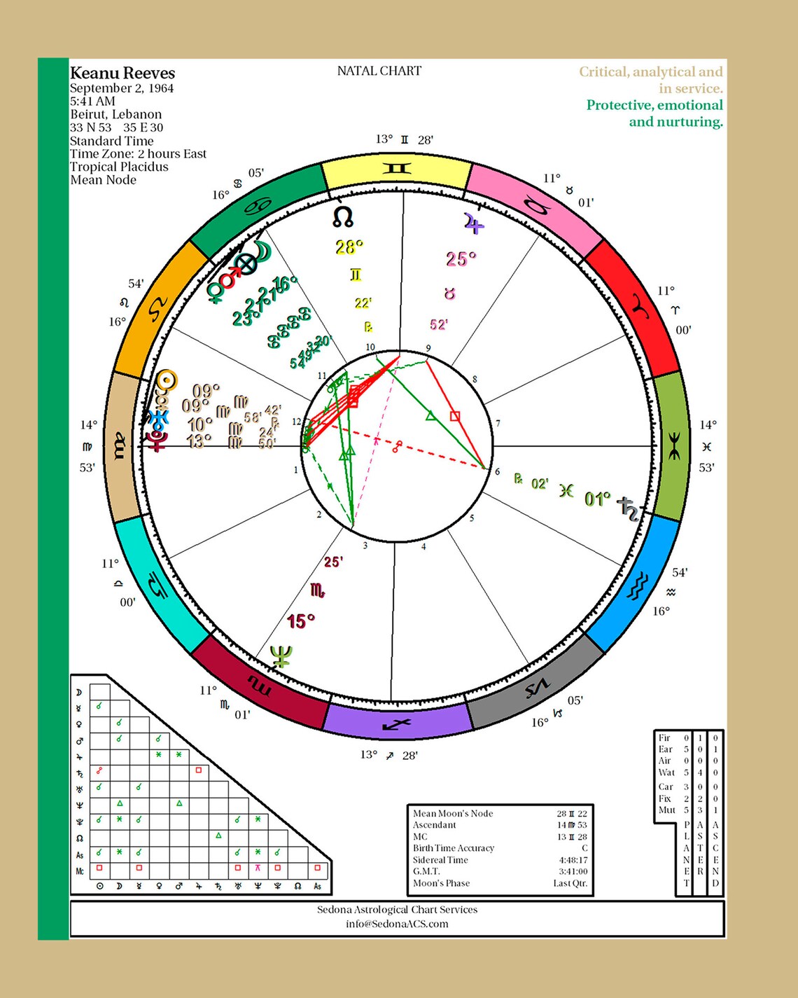 Astrology: ESSENTIALS VERSION - Natal/birth Chart Custom Print or ...